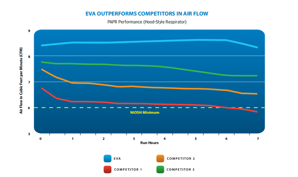 Bullard EVA Powered Air-Purifying Respirator